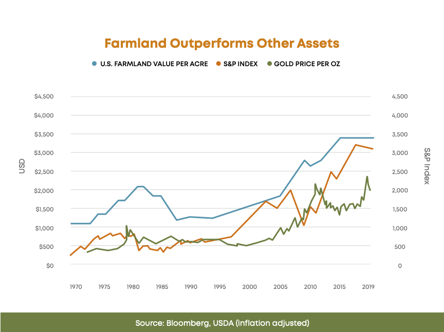 The Best Farmland Investment Platforms In 2022