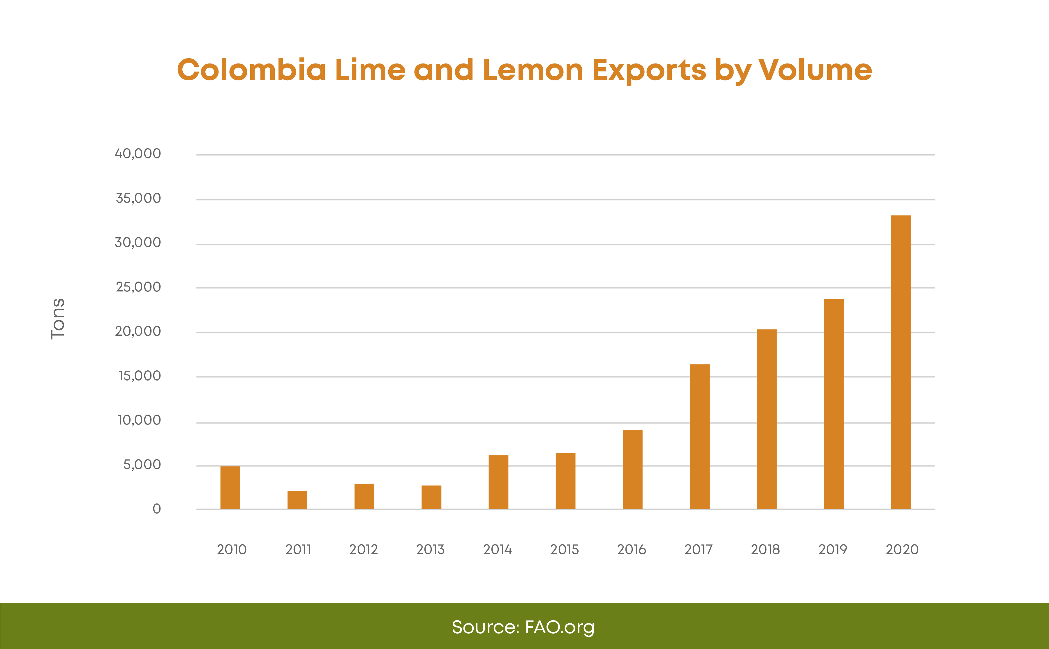 Why Lime Prices In 2022 Are So High, And Why They Might Rise Even More