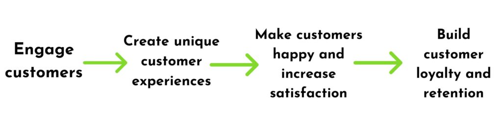 Your Complete Guide to Customer Satisfaction and Retention