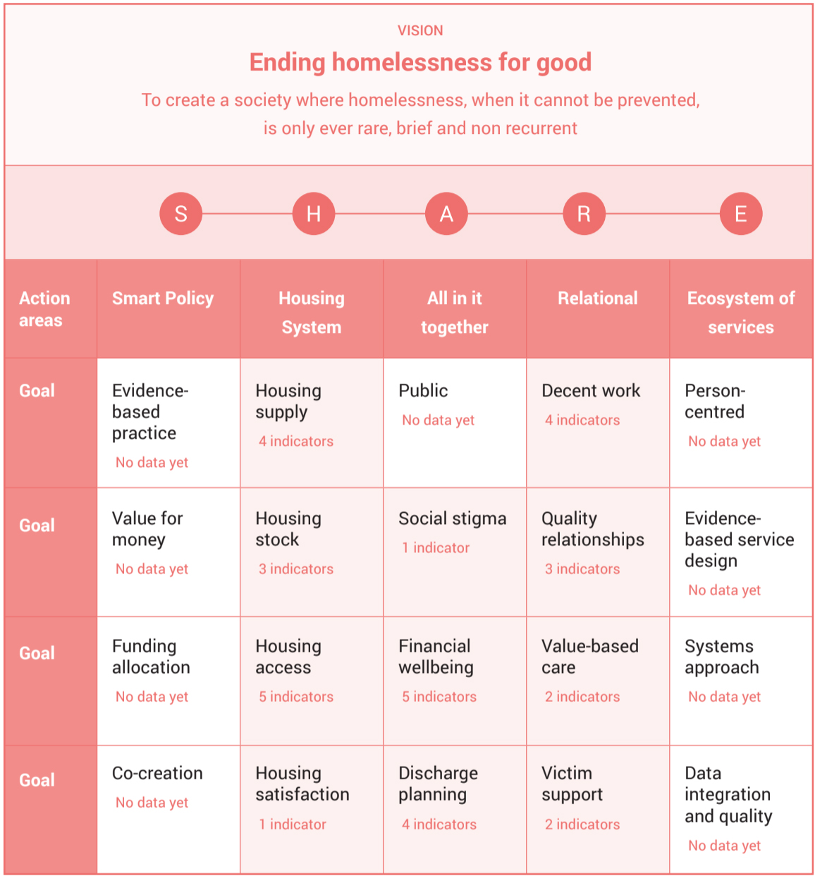 Measuring what matters: introducing a new set of homelessness indicators