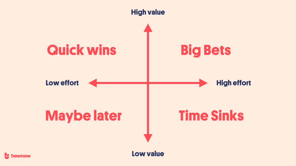 How To Build A Lean Learning Sprint : HowNow