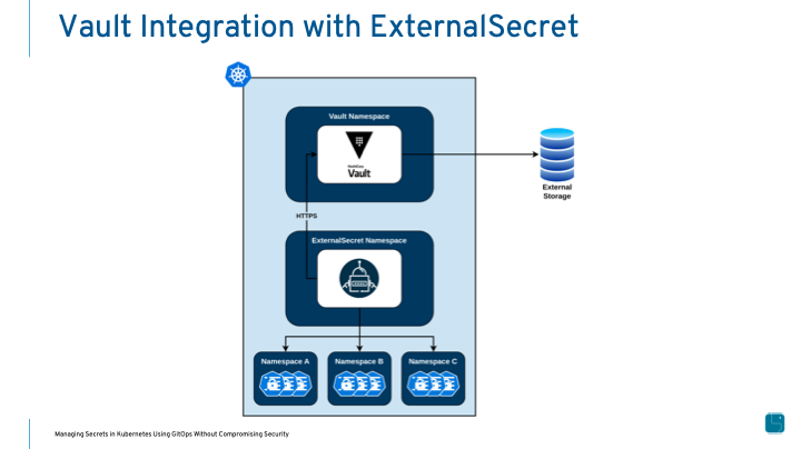 Manage secrets in K8s using GitOps without compromising security