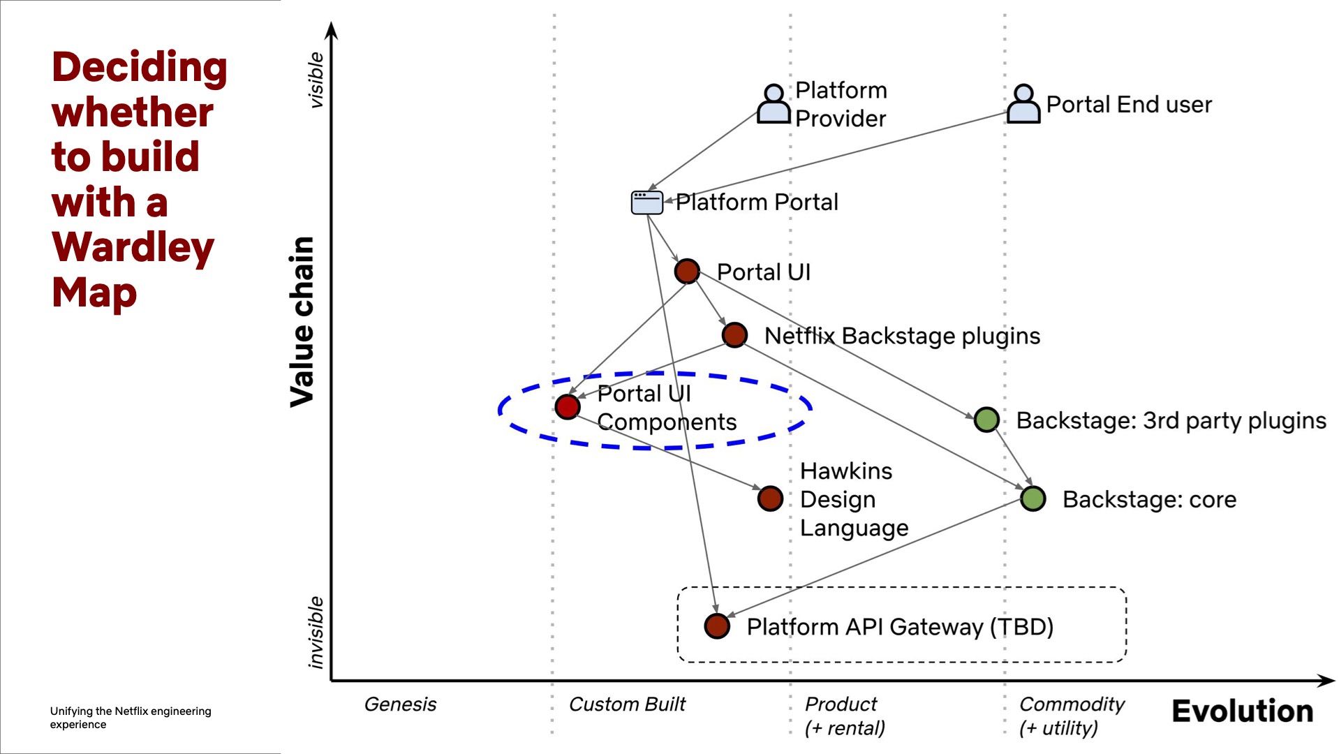 How Netflix unified their engineering experience with a federated ...
