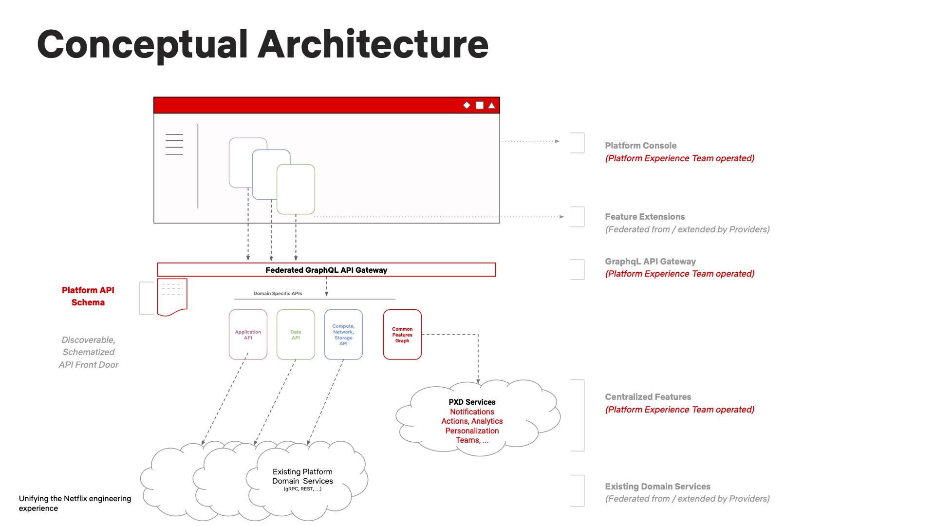 How Netflix unified their engineering experience with a federated ...