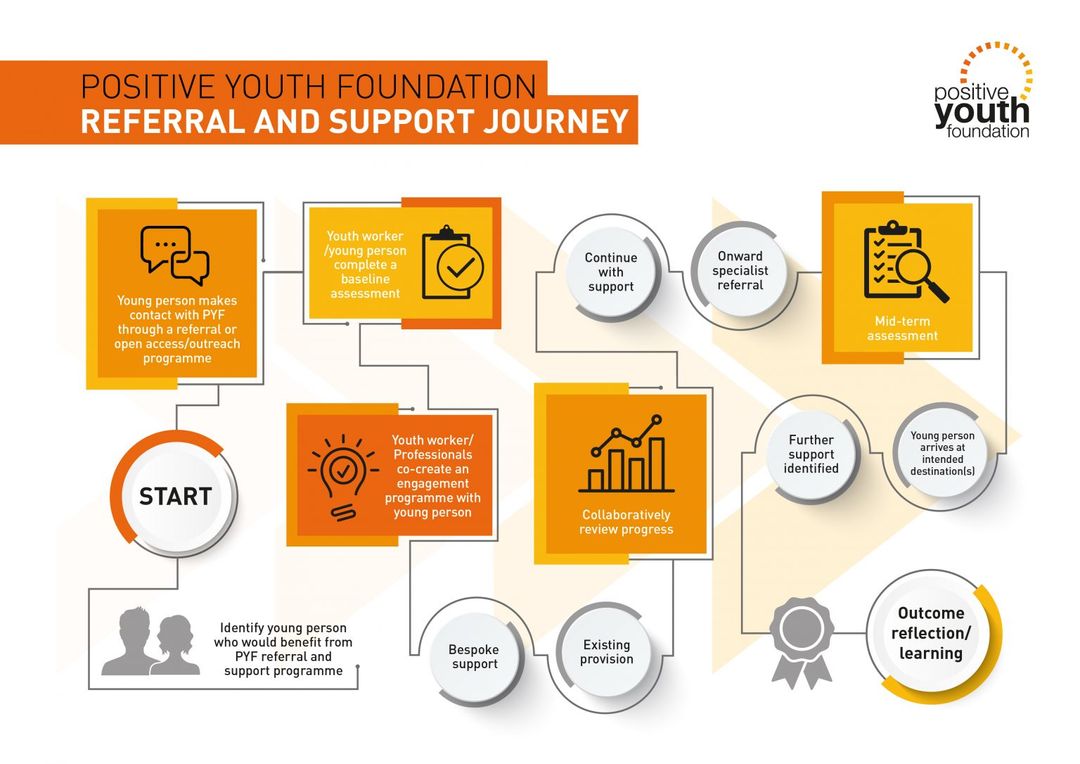 Positive Youth Foundation | Make a Referral