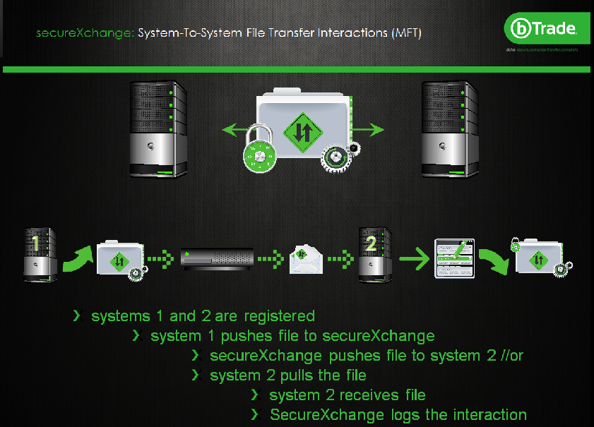 Three Basic Managed File Transfer Scenarios | Blog | bTrade