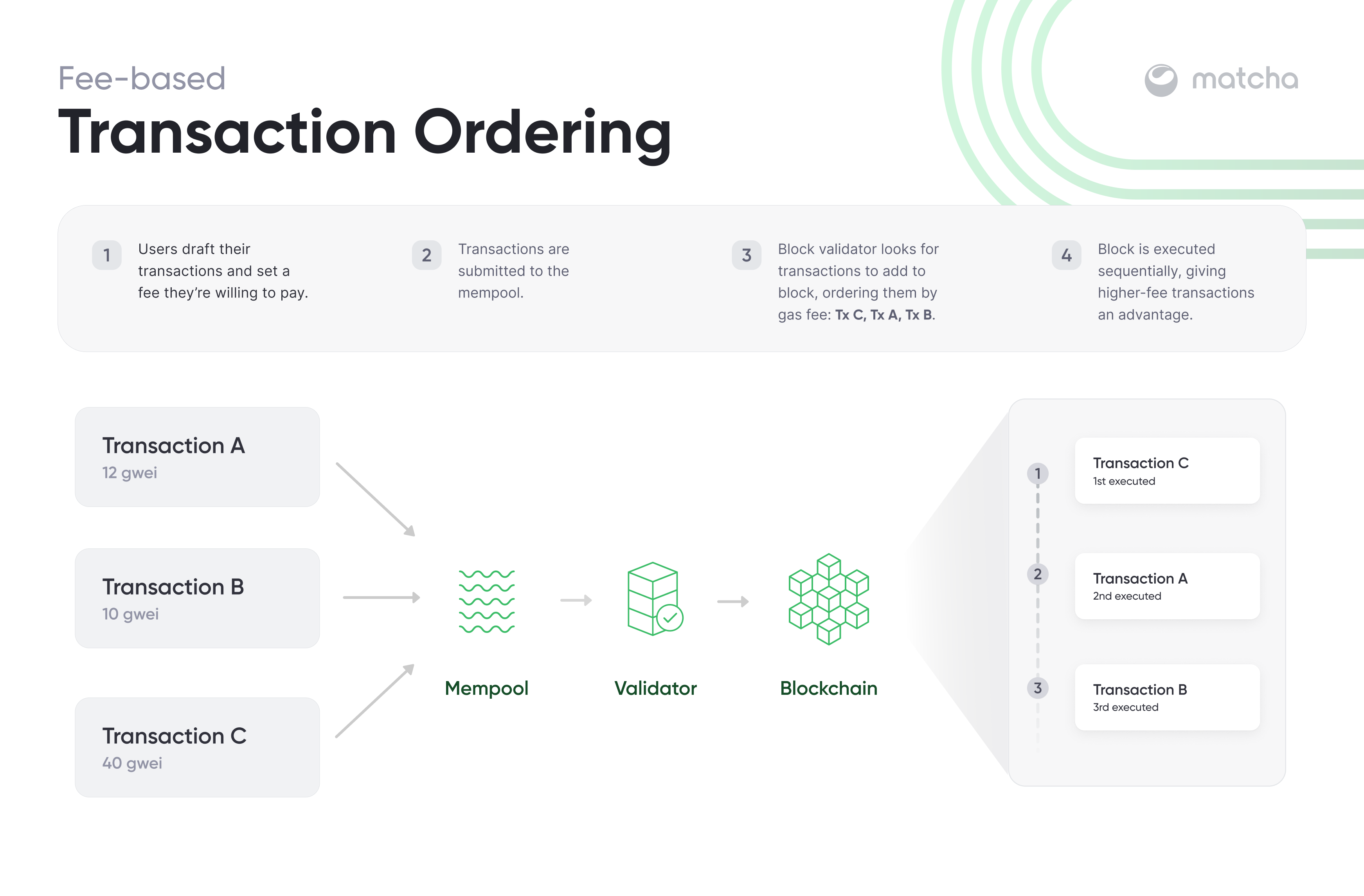 What is MEV? Maximal Extractable Value explained — Matcha Blog