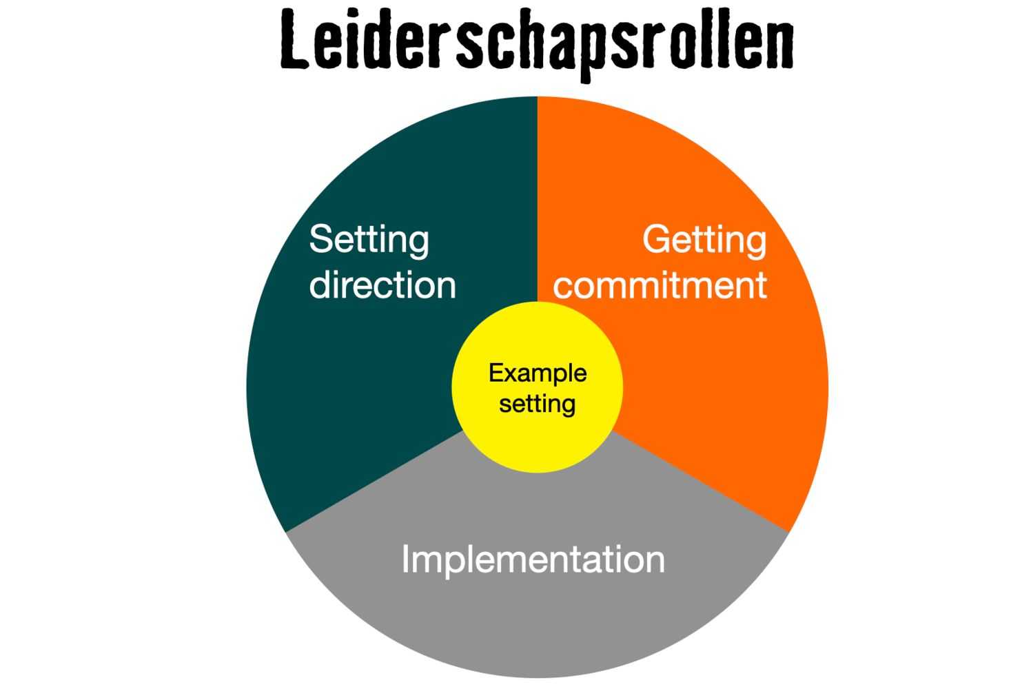De vier rollen van de leider; een reflectie instrument | Brainsnacks ...