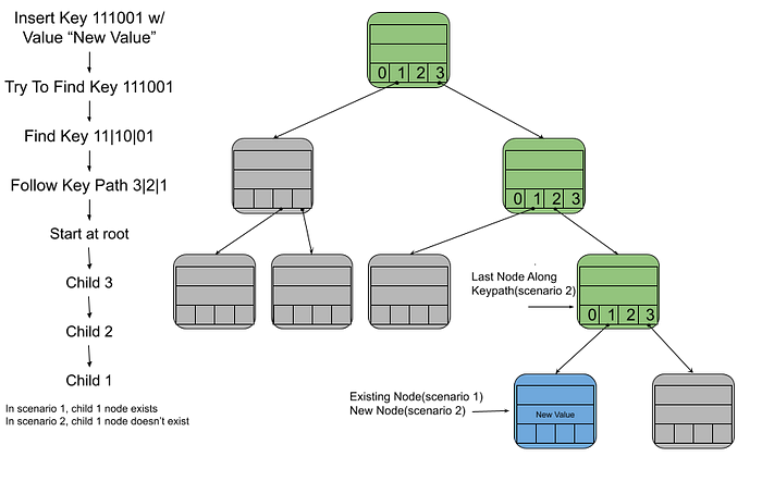 From the Labs: Handling Blockchain State | Avalanche Blog